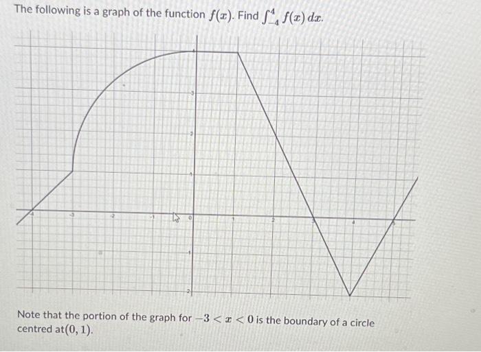 Solved The following is a graph of the function f(x). Find f | Chegg.com