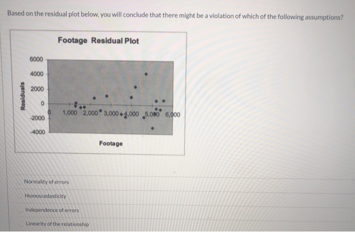 Solved Based On The Residual Plot Below You Will Conclude