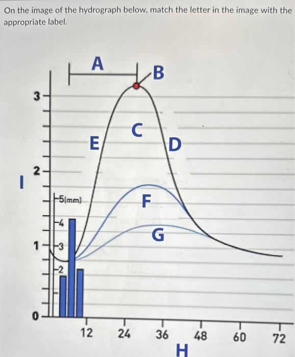 Solved On the image of the hydrograph below, match the | Chegg.com