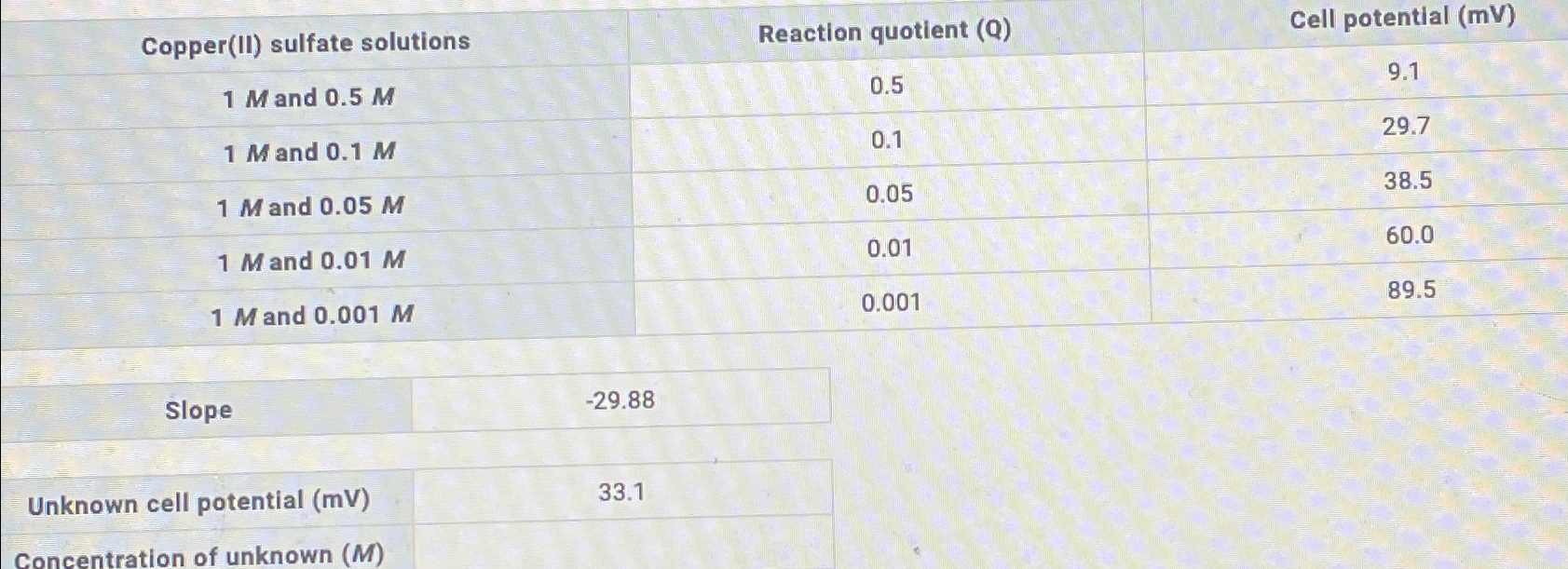 Solved Calculate concentration of unknown copper(II) | Chegg.com