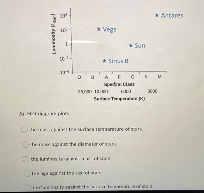 Solved 104 * Antares 102 * Vega Luminosity (LSun) 1 * Sun | Chegg.com