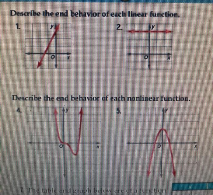 Solved Describe the end behavlor of each linear function. . | Chegg.com