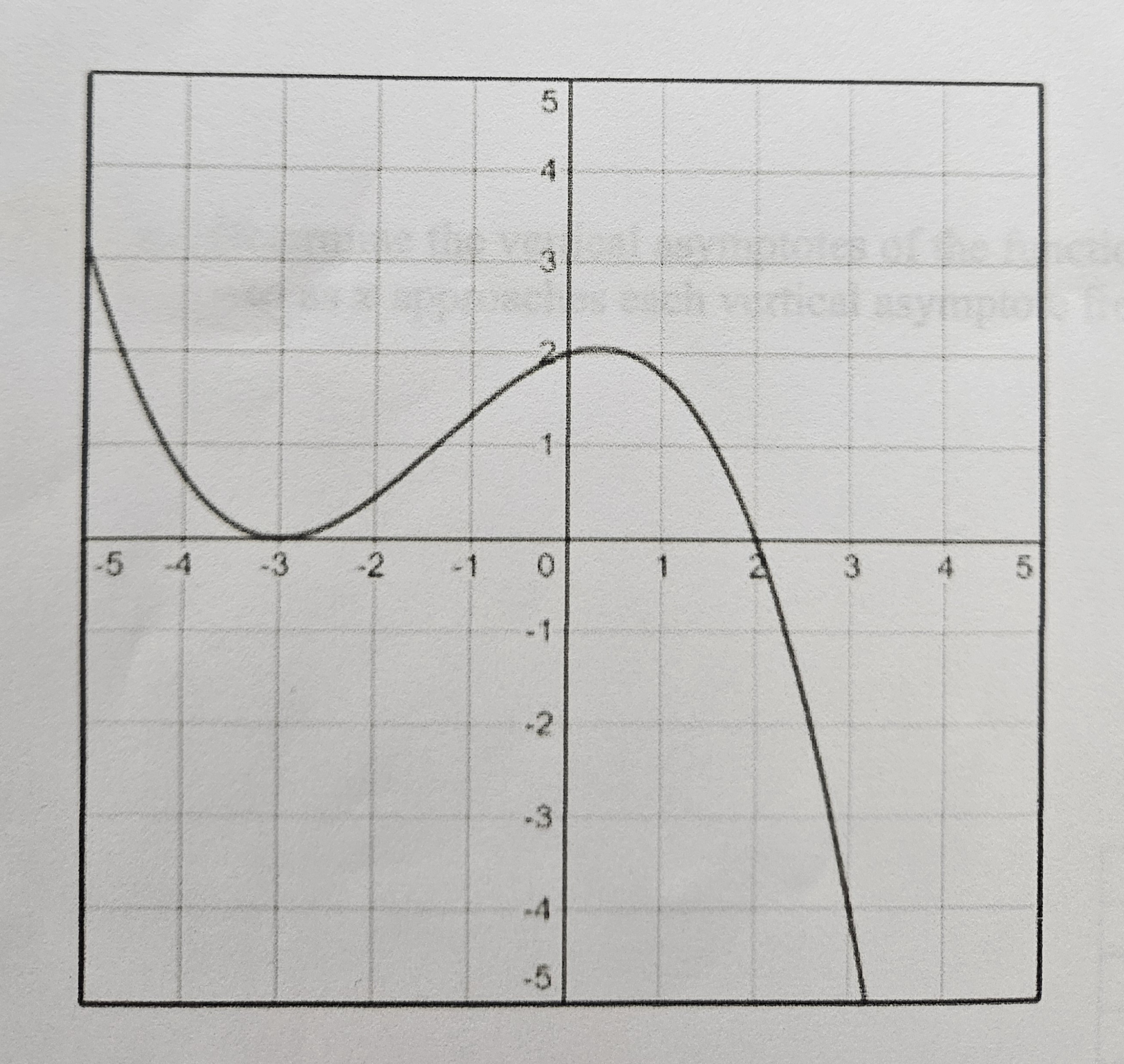 Solved The graph of a polynomial function, p(x), ﻿is shown | Chegg.com