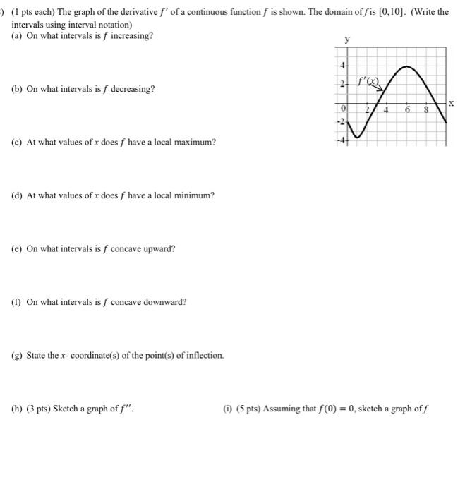 Solved ( 1 pts each) The graph of the derivative f′ of a | Chegg.com