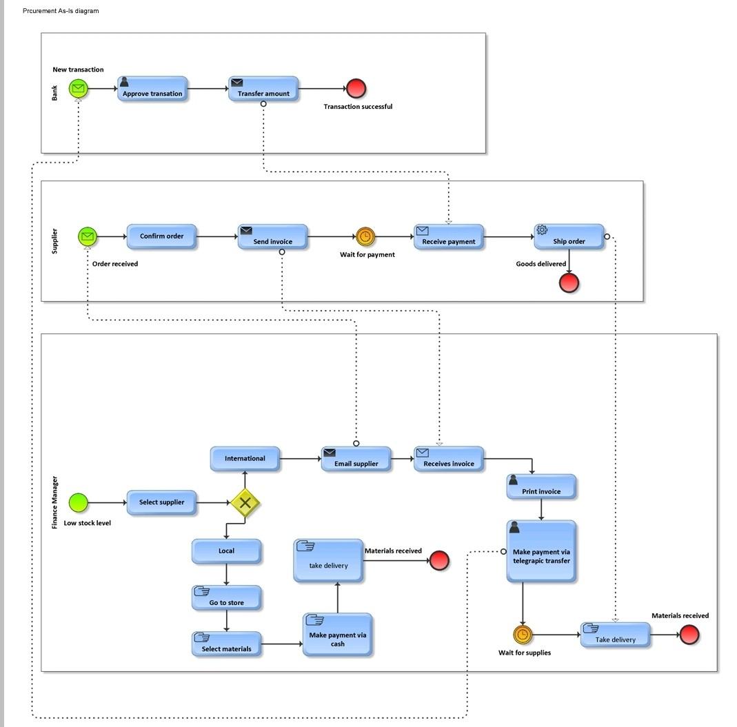 Solved To a To Be BPMN 2.0 for the following As is | Chegg.com