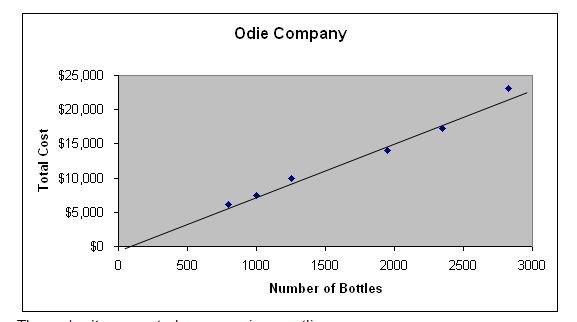 Solved: Analyzing Mixed Costs Using Scattergraph, High-Low, and ...