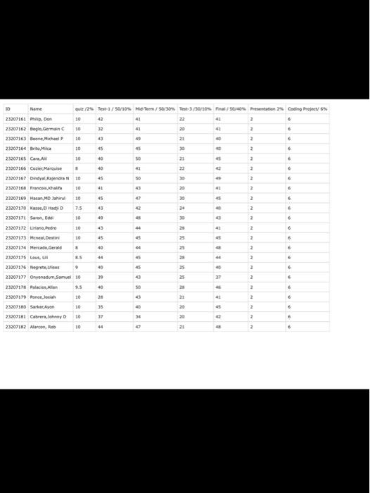 Read CSV file for student grade and populate them in | Chegg.com