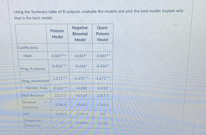 Solved Using the Summary table of R-outputs, evaluate the | Chegg.com