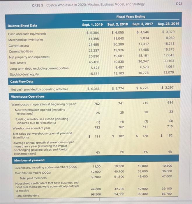 How well is Costco performing from a financial | Chegg.com