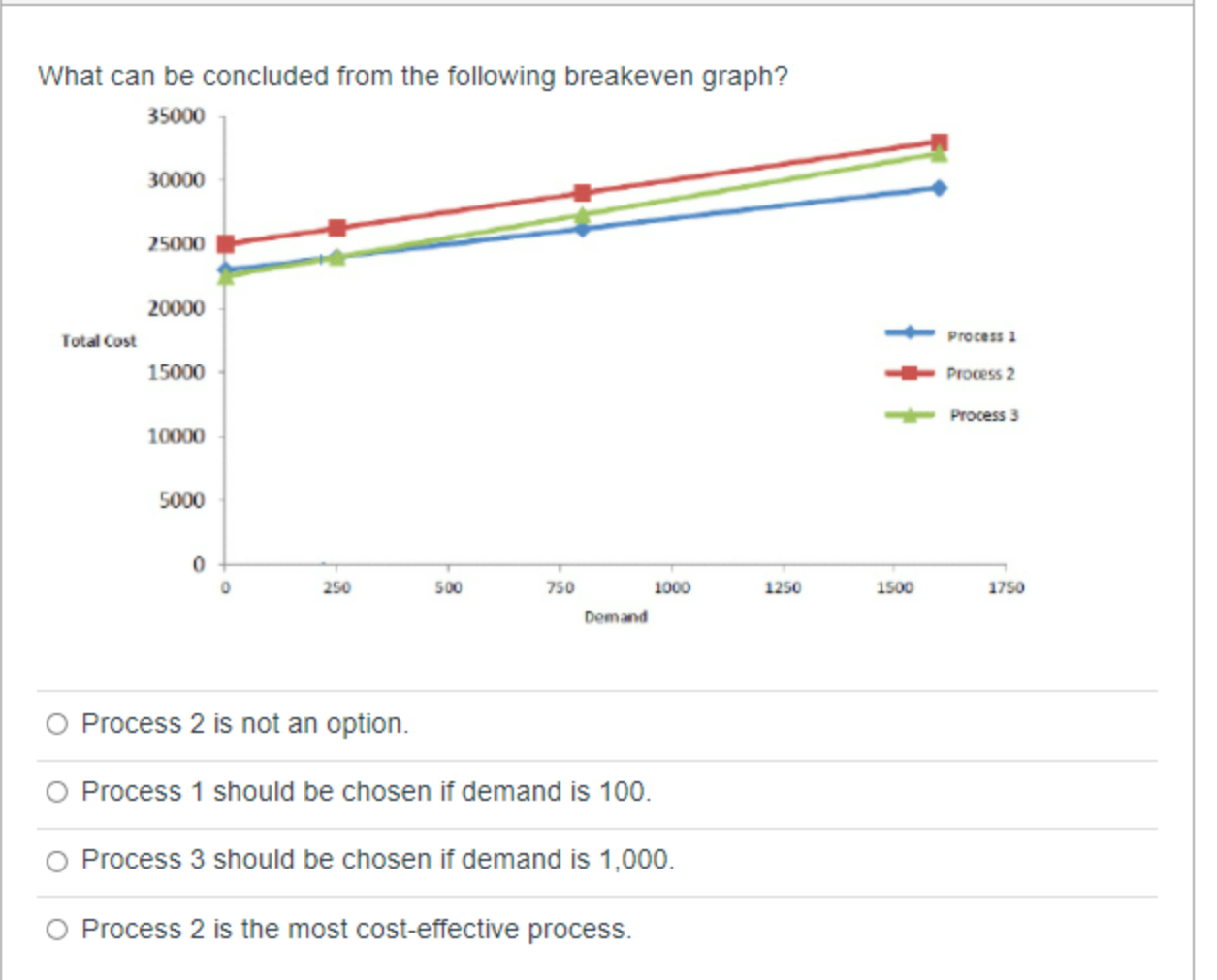 Solved What can be concluded from the following breakeven | Chegg.com