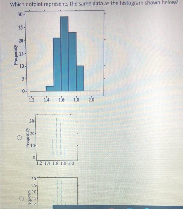 Solved Which dotplot represents the same data as the | Chegg.com