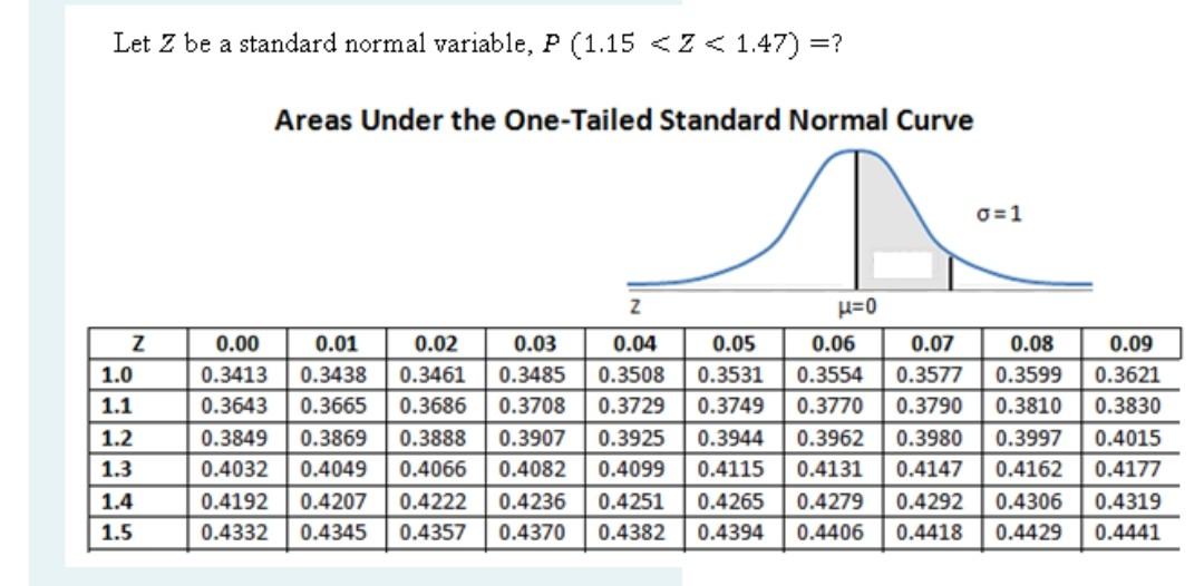 Solved Let Z be a standard normal variable, P (1.15