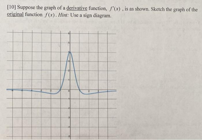 Solved [10] Suppose the graph of a derivative function, | Chegg.com
