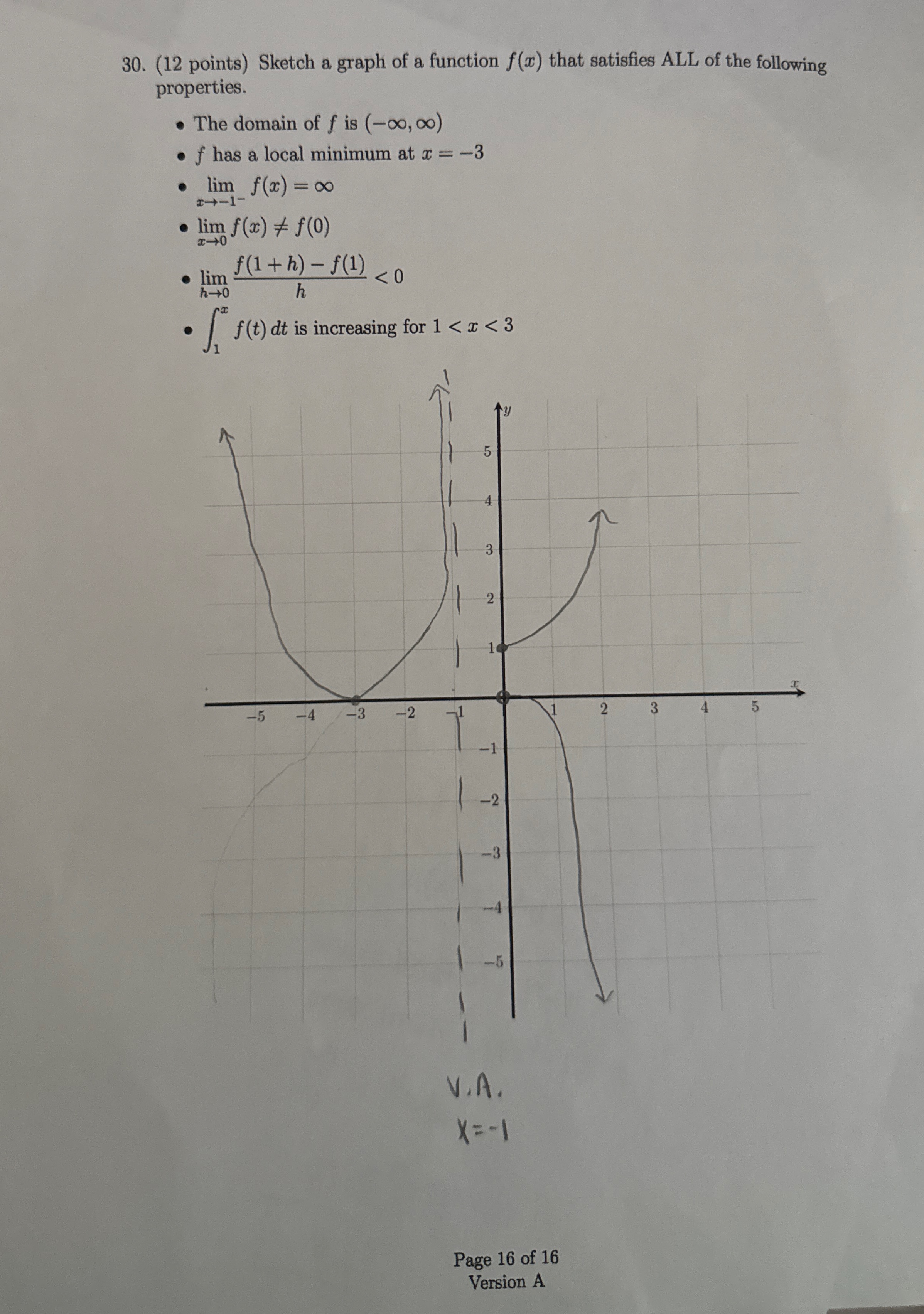 Solved (12 ﻿points) ﻿Sketch a graph of a function f(x) ﻿that | Chegg.com
