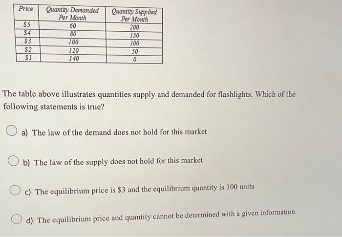Solved The table above illustrates quantities supply and | Chegg.com