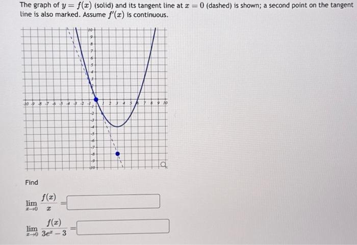 Solved The graph of y = f(x) (solid) and its tangent line at | Chegg.com
