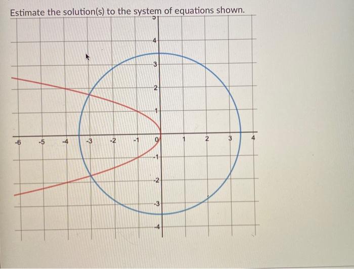 Solved Estimate the solution(s) to the system of equations | Chegg.com
