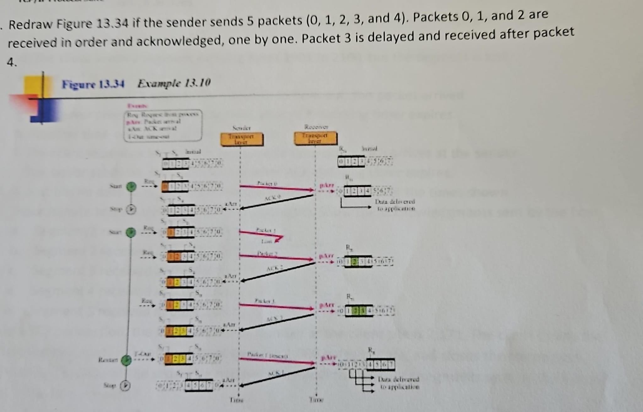 Solved Redraw Figure 13.34 ﻿if the sender sends 5 ﻿packets | Chegg.com
