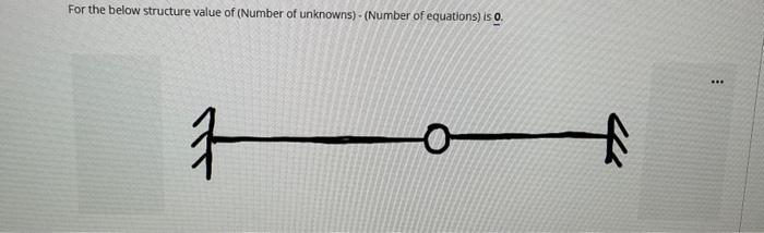 Solved For the below structure value of (Number of unknowns) | Chegg.com