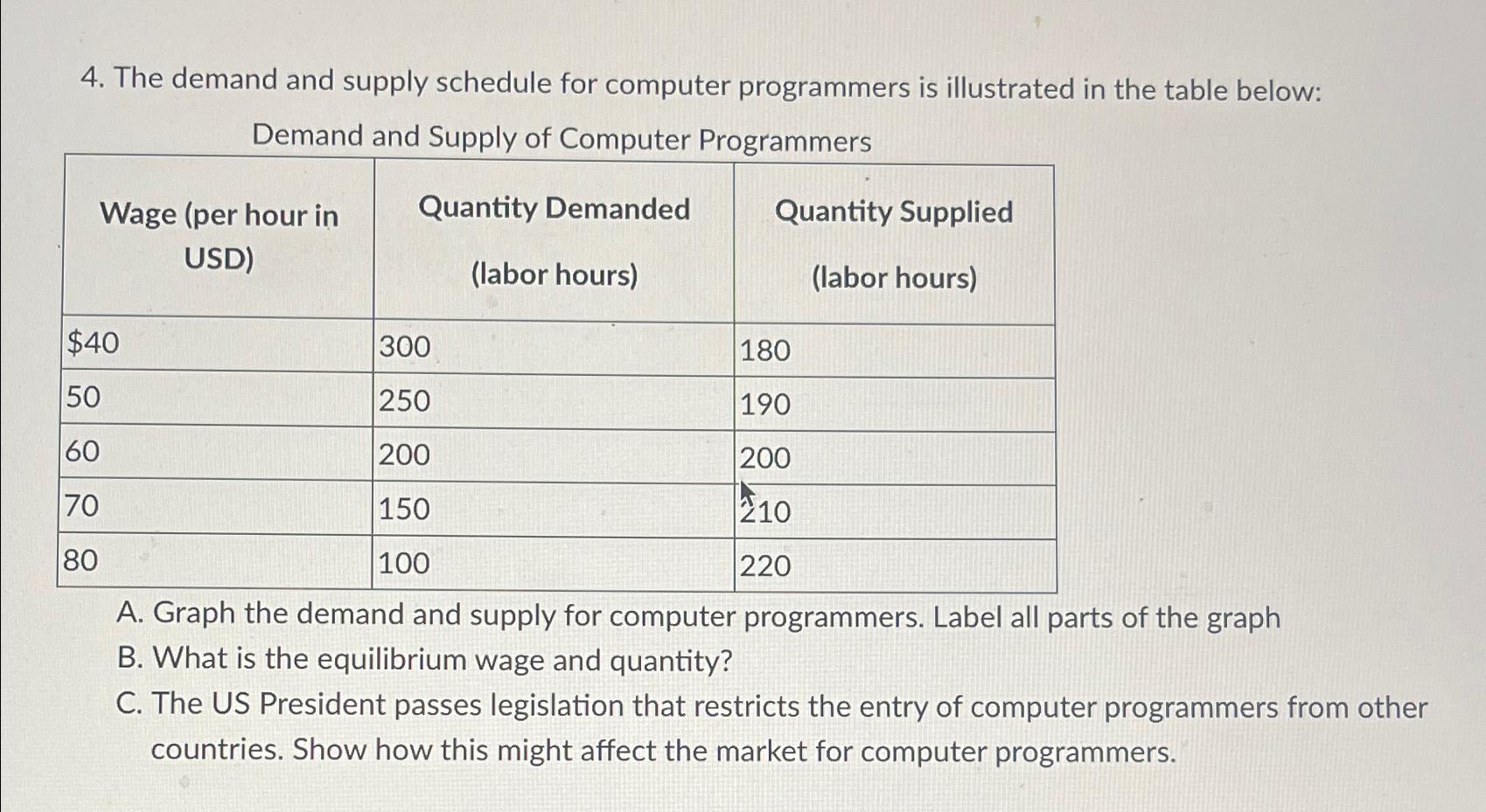 Solved The demand and supply schedule for computer | Chegg.com