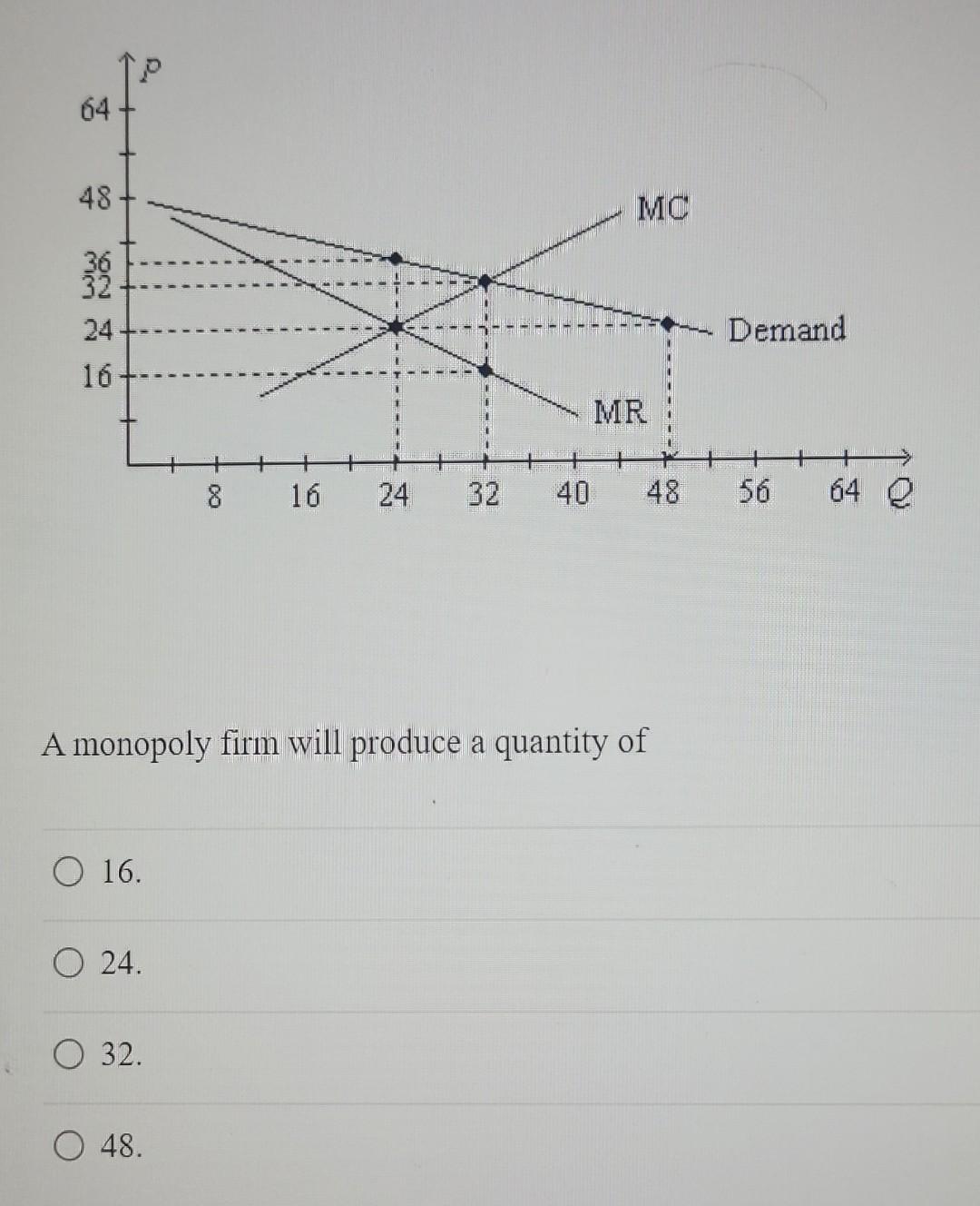 Solved A monopoly firm will produce a quantity of 16. 24. | Chegg.com