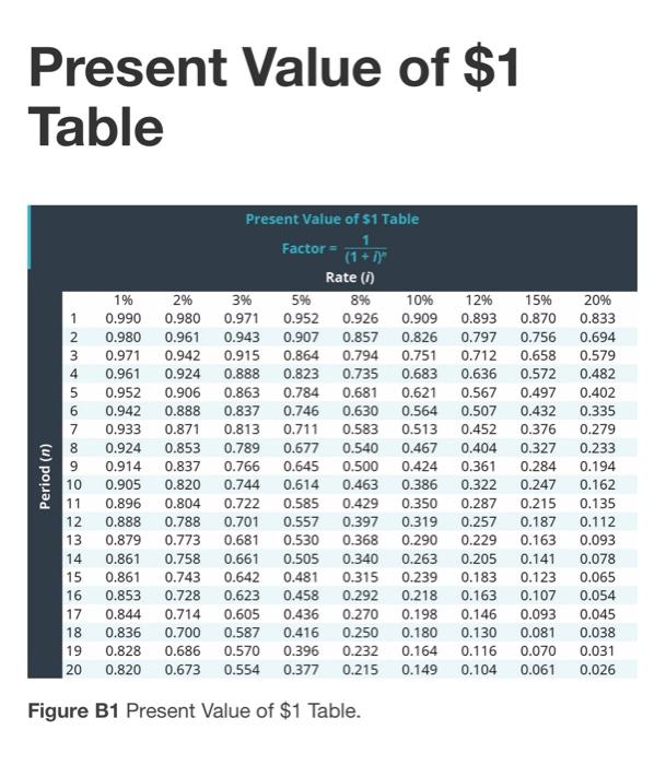 Solved PA 3. LO 11.3 Use the tables in Appendix B to answer | Chegg.com