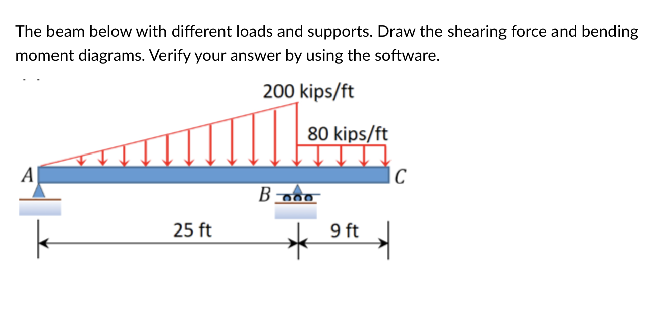 Solved The beam below with different loads and supports. | Chegg.com