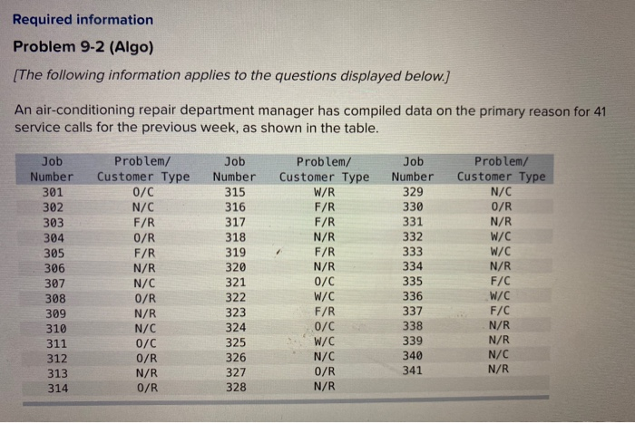 Solved Required information Problem 9-2 (Algo) [The | Chegg.com