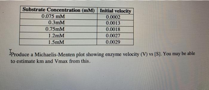 Solved Substrate Concentration (MM) Initial velocity 0.075 | Chegg.com