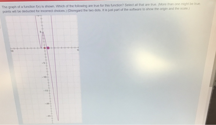 Solved The graph of a function f(x) is shown. Which of the | Chegg.com