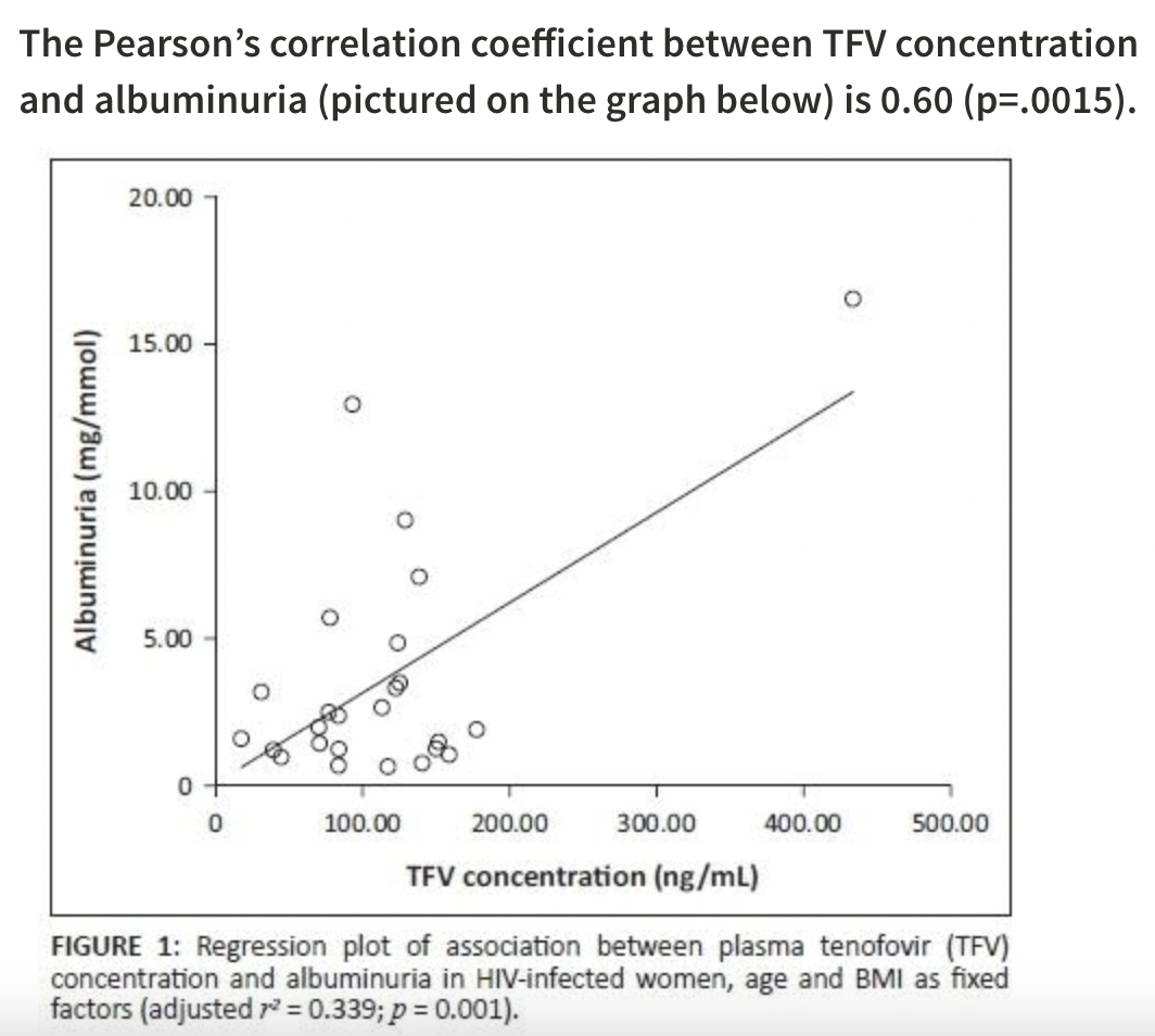Solved The Pearson's correlation coefficient between TFV | Chegg.com