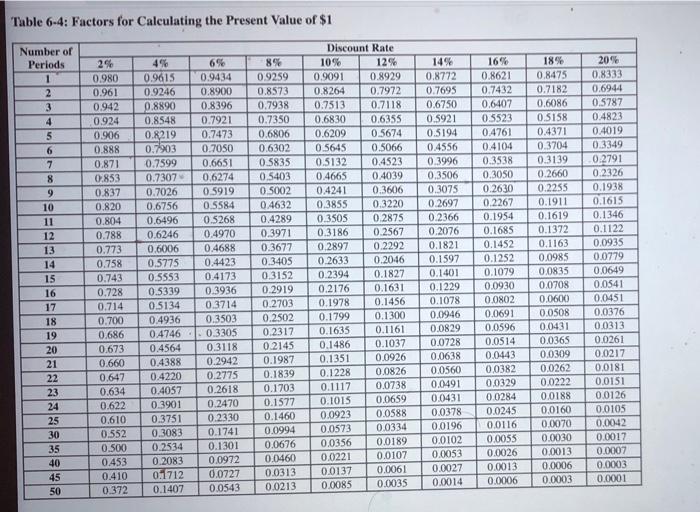 Using a present value table, your calculator, or a | Chegg.com