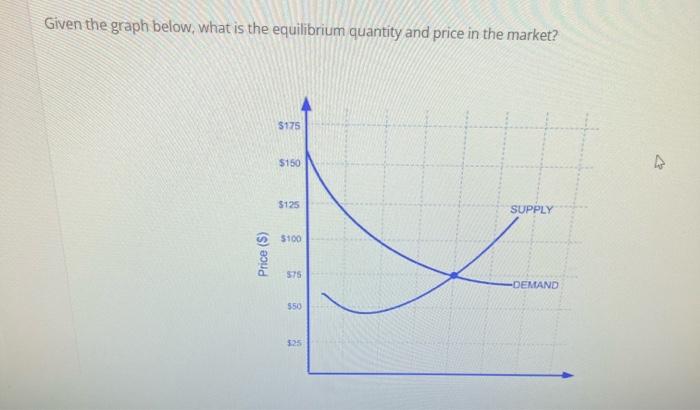 Solved Given the graph below, what is the equilibrium | Chegg.com