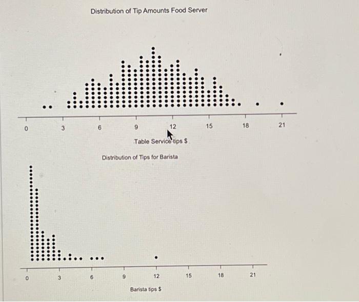 Solved Distribution of Tip Amounts Food Server2. What type | Chegg.com