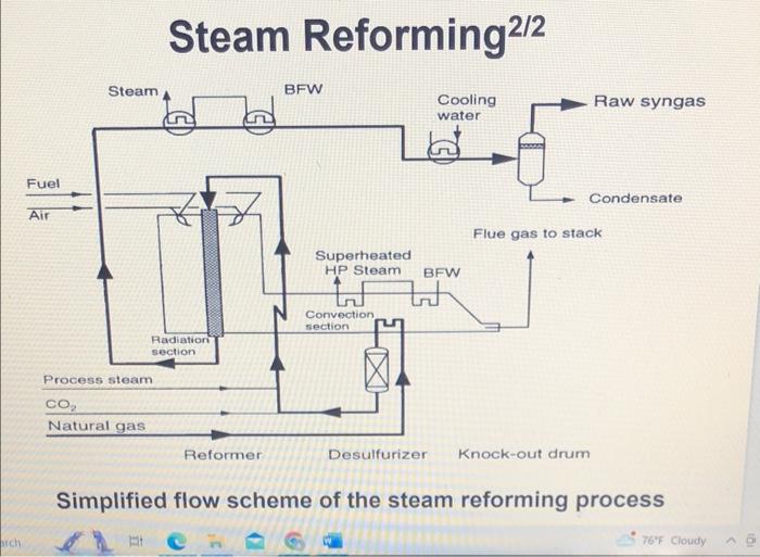 Steam Reforming 2/2 Simplified flow scheme of the | Chegg.com