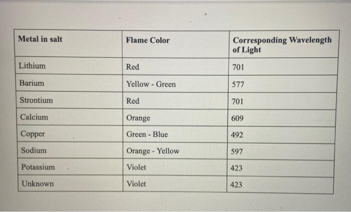 Solved Metal in salt Flame Color Corresponding Wavelength of | Chegg.com