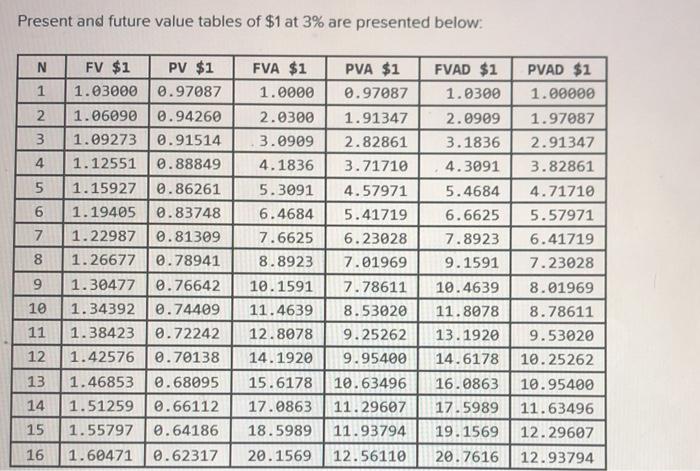 Solved Present and future value tables of $1 at 3% are | Chegg.com