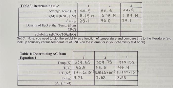 Solved Table 3: Determining Ksp* Average Temp (°C) s(M)= | Chegg.com