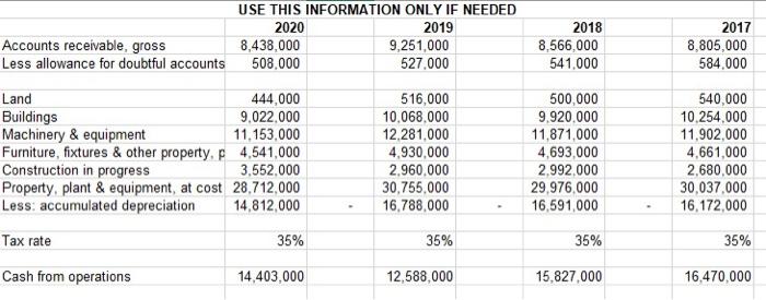 Solved USE THIS INFORMATION ONLY IF NEEDED 2020 2019 Trade | Chegg.com