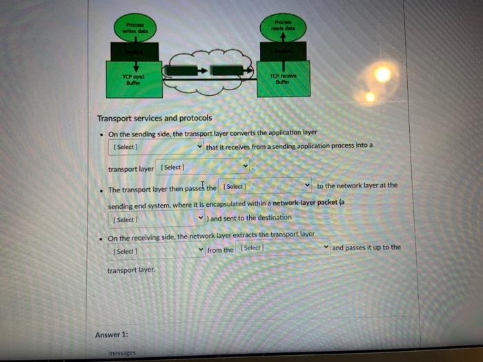 Solved Proc Proce TCP send Que TCP receive Burles Transport | Chegg.com