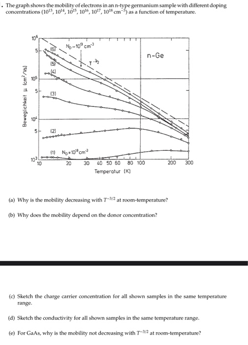 Solved • The graph shows the mobility of electrons in an | Chegg.com