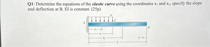 Solved Q1: Determine the equations of the elastic curve | Chegg.com