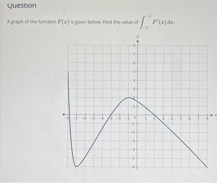 Solved A graph of the function F(x) is given below. Find the | Chegg.com