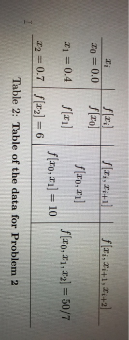 Solved 2. For a function f, the forward-divided differences | Chegg.com