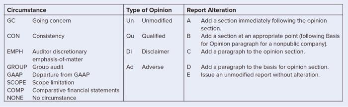Solved PARTA For each of the following brief scenarios, | Chegg.com