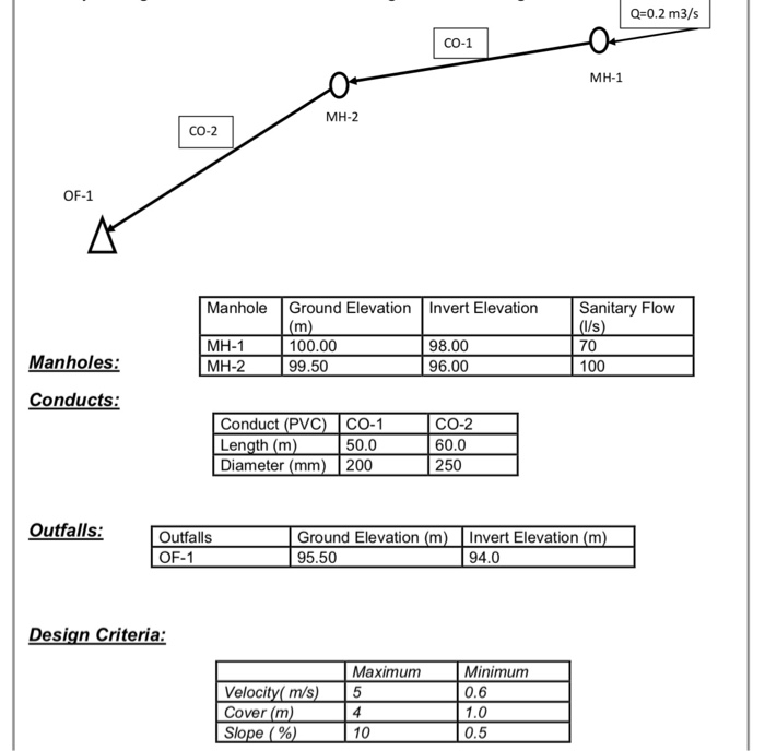 Q=0.2 m3/s CO-1 MH-1 MH-2 CO-2 OF-1 Manhole Invert | Chegg.com