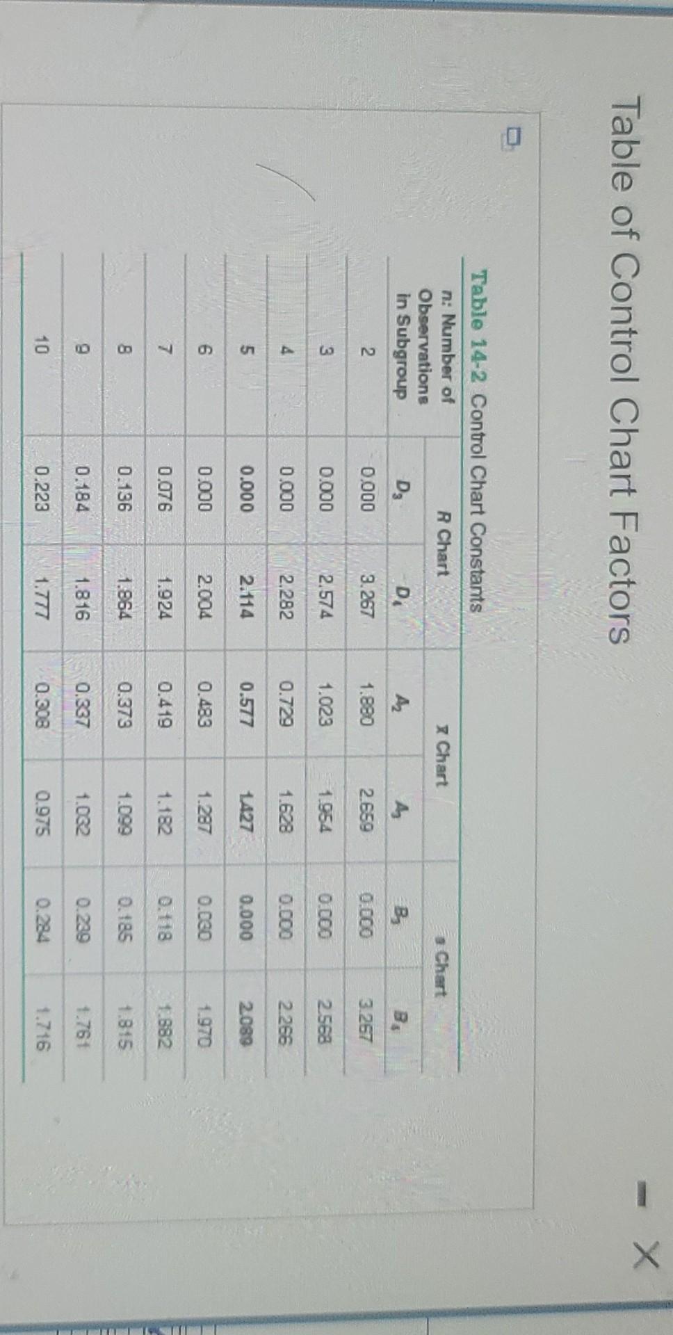 х Table of Control Chart Factors * Chart Chart Table | Chegg.com