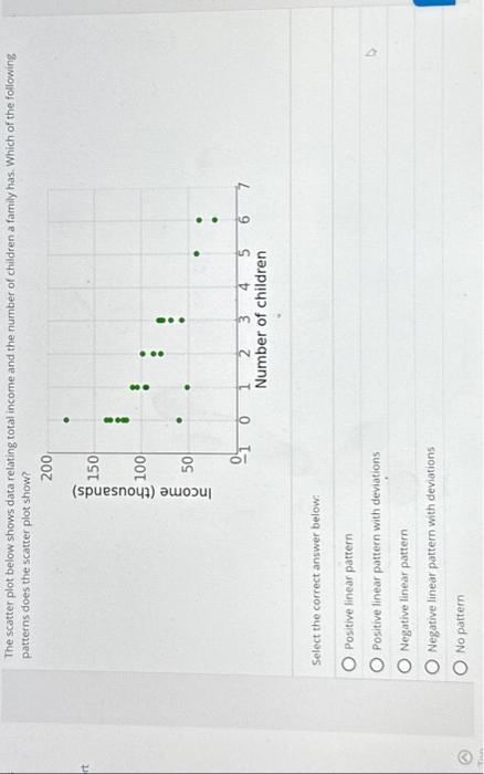 Solved rt ☹ Ton The scatter plot below shows data relating | Chegg.com