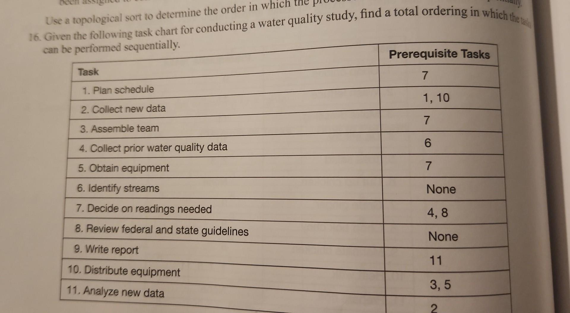 Solved Use a topological sort to determine the order in | Chegg.com