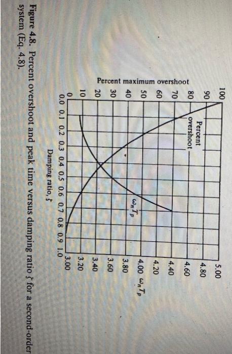 Solved A unity feedback system has the open loop transfer | Chegg.com